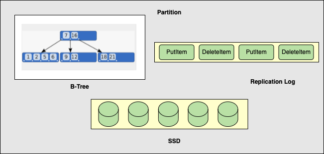 DynamoDB Internals. DynamoDB is a distributed… | by sudan | CRED ...