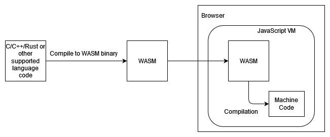 An introduction to WebAssembly. Web has come a long way in the history ...