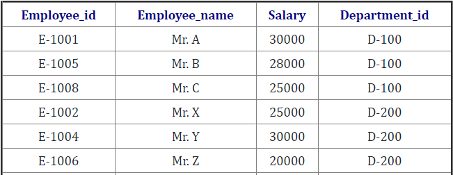 Normalization in SQL(Part-V). In this article we are going to learn ...