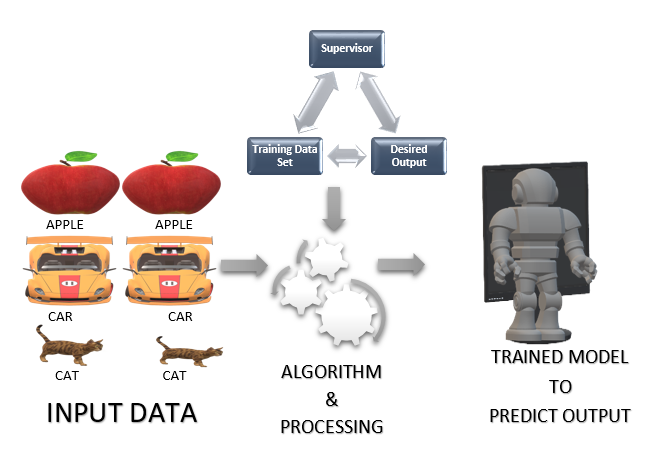 3 MOST IMPORTANT MACHINE LEARNING APPROACHES | by Renish Sundrani ...
