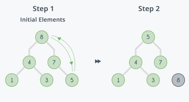 Sort() in STL. Whether or not you’re new to sorting… | by samarth ...
