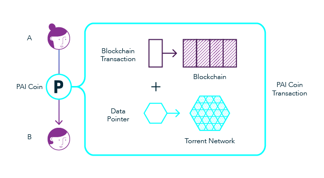 Building a Humanistic Information Economy with ObEN’s PAI Security and ...
