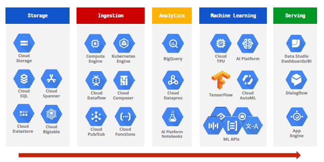 Construyendo un Data Lake en GCP: Módulo 2 | by Bootcamp AI | Medium