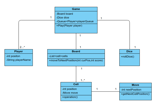 LLD of the Snake and Ladder game. Problem Statement :Object oriented ...