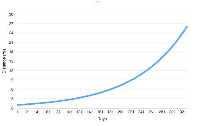 1 Percent x Infinity = Growth. The Math of How to Improve at Anything ...