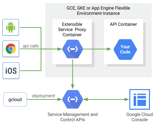 Api Endpoint Gcp at Benjamin Hutchison blog