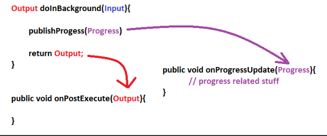 A brief introduction to AsyncTask in Android with visualize examples ...