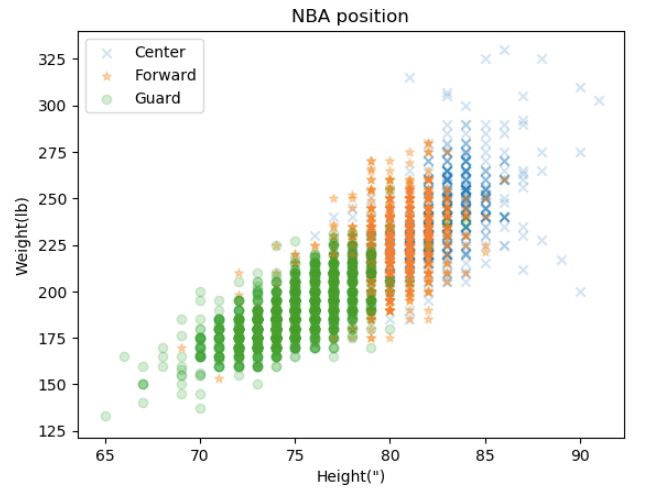 Python 基礎資料視覺化—matplotlib 對資料進行視覺化，讓你更加了解它 By Yu Hsuan Chou Medium