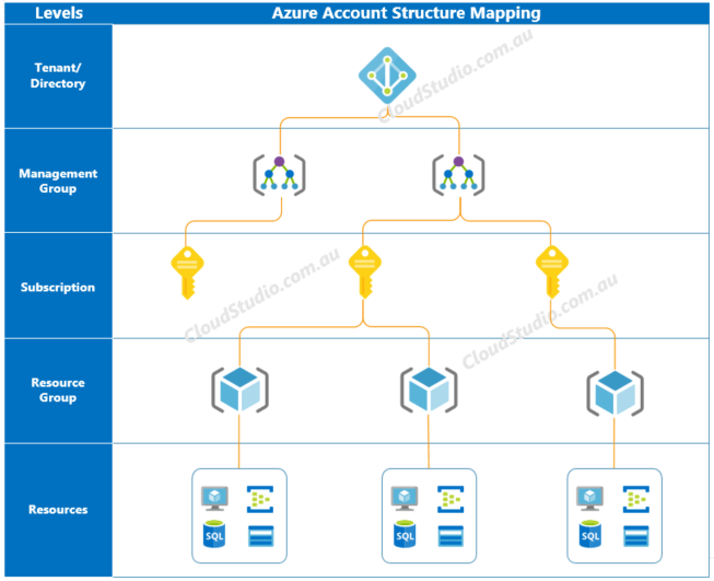 Account Structure Comparison between AWS and Azure | by Richard | Medium Account Structure Comparison between AWS and Azure | by Richard | Medium