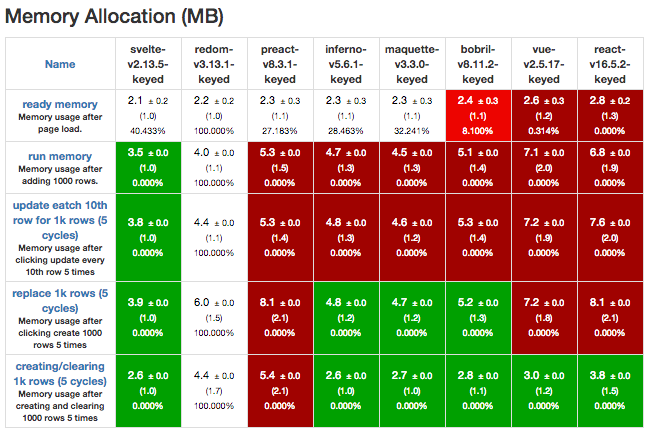 JavaScript Frameworks, Performance Comparison | by AJ Meyghani | Medium