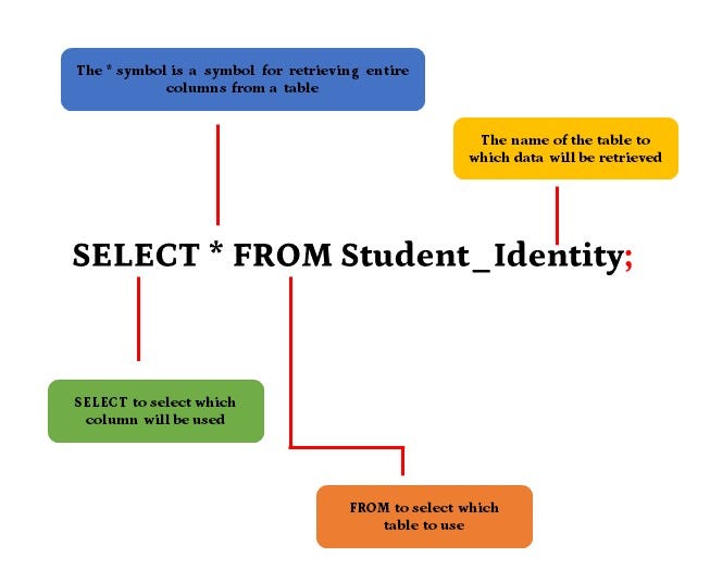 Introduction to SQL for Data Analyst | by Riza Purnaramadhan ...