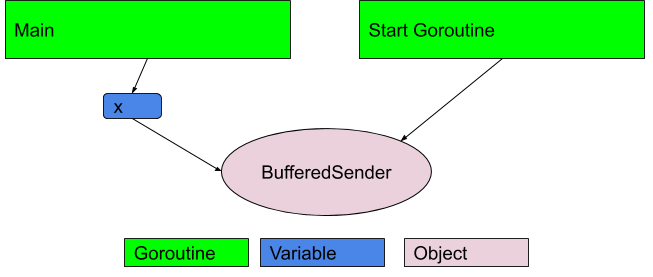 Go’s wrapped return pattern to clean up objects with background ...