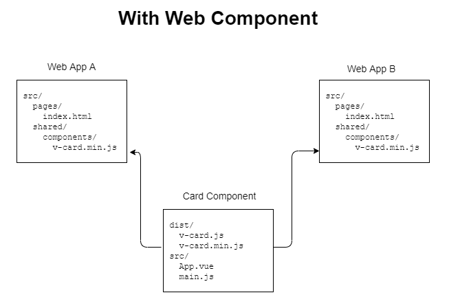 Your First Web Component with Vue.js - Tunaiku Tech - Medium