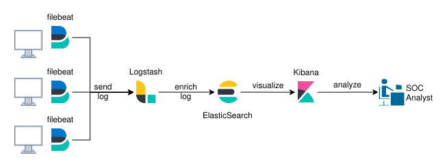 Building an open-source SIEM: combining ELK, Wazuh HIDS and Elastalert for optimal performance ...