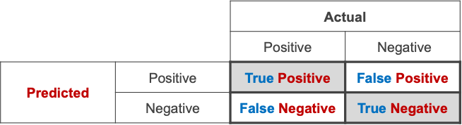 A Visual Guide to Binary Classification Metrics | Medium