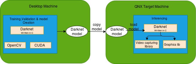 Object Detection Image Classification In Qnx Platform By Satyajit Medium