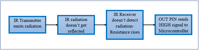 Arduino with Infrared Sensor. Beginners guide to Arduino Project with… | by Mariam Manzoor ...