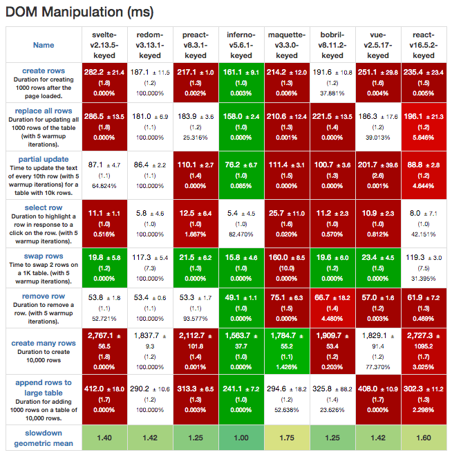 JavaScript Frameworks, Performance Comparison | by AJ Meyghani | Medium