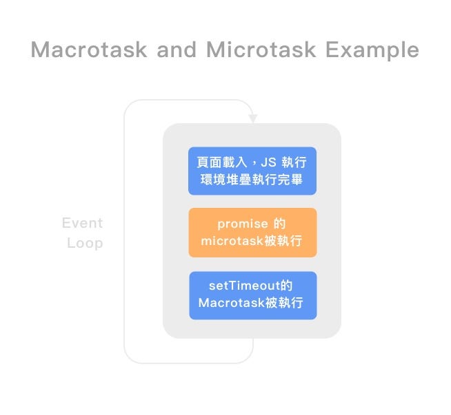JS 原力覺醒 — Macrotask 與 MicroTask. 原文網址：https://ithelp.ithome.com.tw/articl… | by Moojing | Walk ...