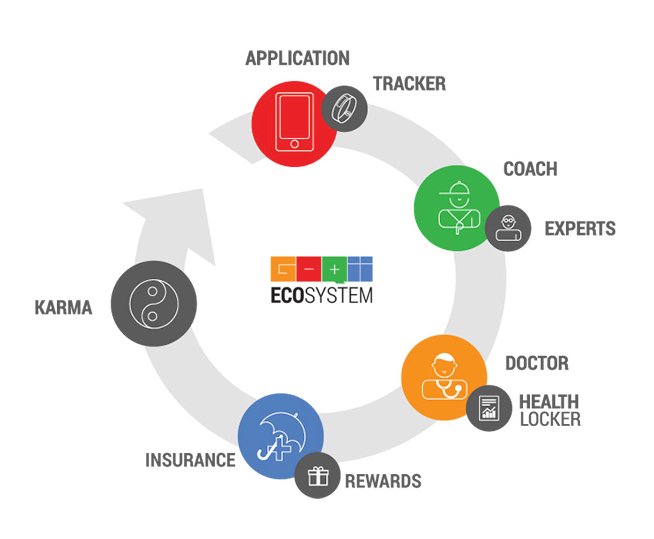 Fitness, Longevity, Preventive Healthcare & Wearable Tech. | by GOQii ...