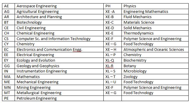 GATE 2018 — Syllabus and Preparation | by Vijay Kumar | Medium