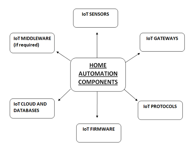 HOME AUTOMATION USING IOT. In every corner of the globe, there is… | by ...
