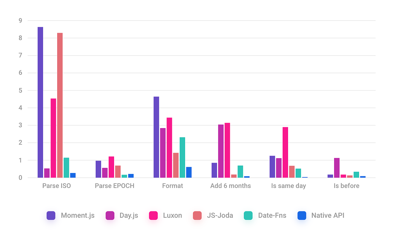 Top 5 JavaScript Date Libraries for Developer