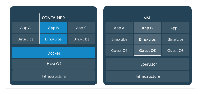 Docker with express rest API. What is Container ? | by Amit Prabhu | Medium
