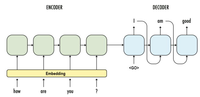 Deep Learning: The Transformer. Sequence-to-Sequence (Seq2Seq) models ...