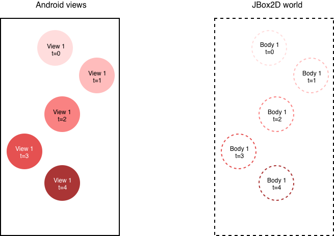 Android animations with JBox2D. Create views that collide and bounce… | by Georgios Savvidis ...