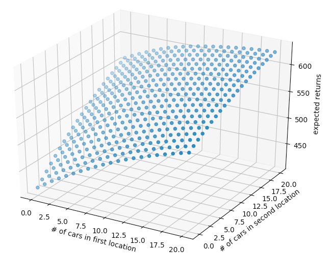 Disassembling Jack’s Car Rental Problem | by James Teow | Medium