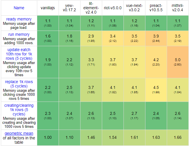 JavaScript Frameworks, Performance Comparison 2020 | by Ryan Carniato ...