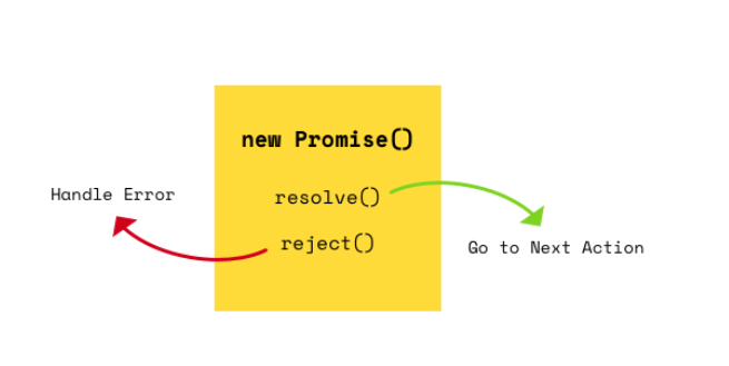Dealing with Java Script closure, callback and Promises | by Hiruni ...