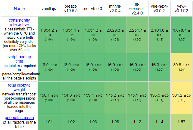 JavaScript Frameworks, Performance Comparison 2020 | by Ryan Carniato ...