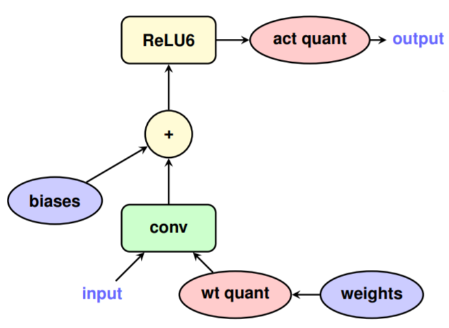 Model compression techniques(Part- 2): Quantization using Tensor flow ...