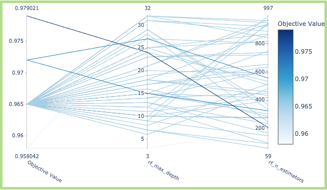 Getting Accurate Scikit Learn models using Optuna: A Hyper-parameter ...
