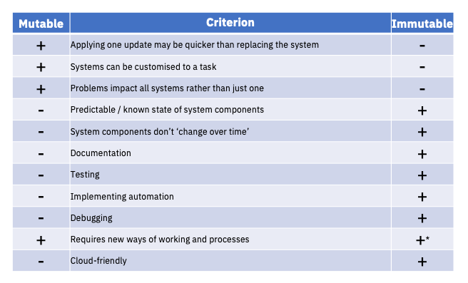 Immutability is Your Friend. How building your cloud on an… | by John ...