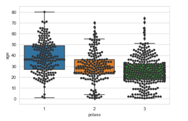 Seaborn tutorial for beginners. Make your plots more visually… | by J ...