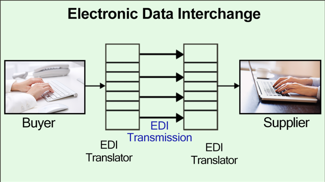EDI: An Overview. EDI stands for Electronic Data… | by rehman.khan ...