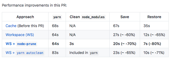 CircleCI Performance Difference Between Cache and Workspace | by Mike Nikles | HackerNoon.com ...
