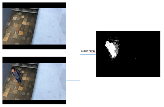 Object Counting with OpenCV-Python | by Riski Ramadhan | Medium