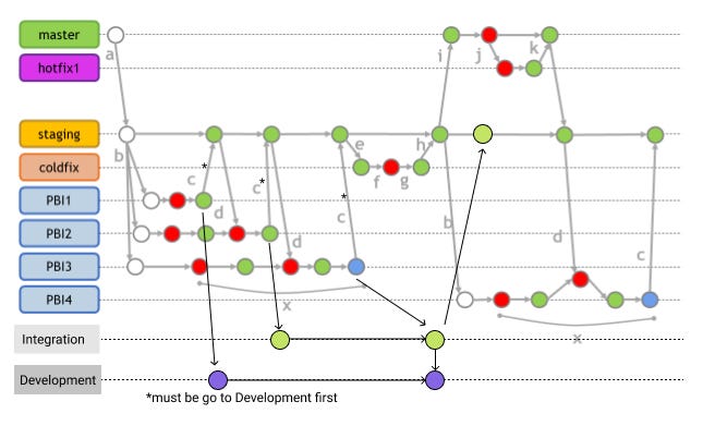 Yes, we know Git. What about Git Workflow? | by Radhiansya Zain | Medium