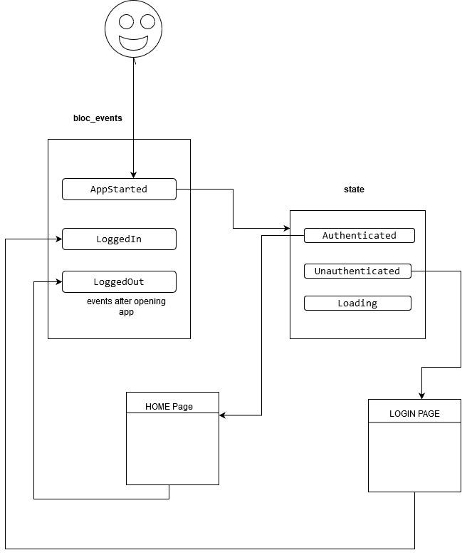 Latest Flutter Bloc Pattern Easy Example By Arjun More Medium