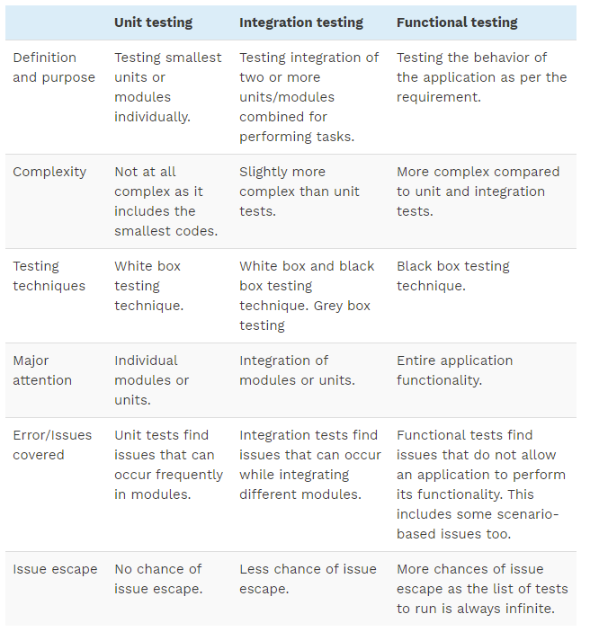 Unit Testing, Integration Testing and Functional Testing - learning ...