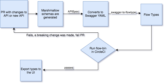 Refactoring a Legacy Flow Codebase | by Jason Deng | Bluecore Engineering | Medium