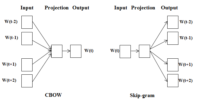 Word Embeddings in NLP | Word2Vec | GloVe | fastText | by Aravind CR ...