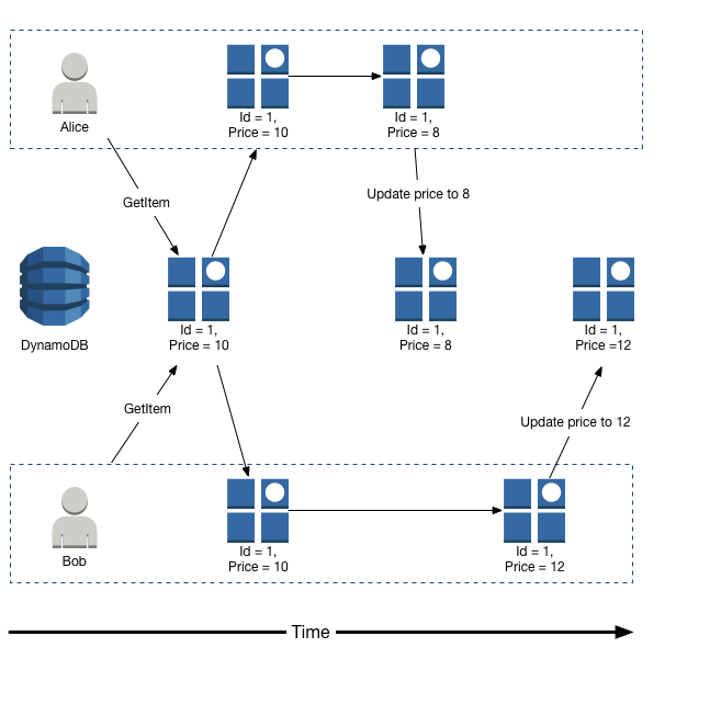 AWS DynamoDB. DynamoDB คือ NoSQL Database | by Mart — Tanathip Viriya ...