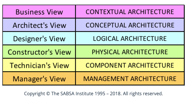 What Is Sabsa Enterprise Security Architecture And Why Should You Care By Mario Platt Medium