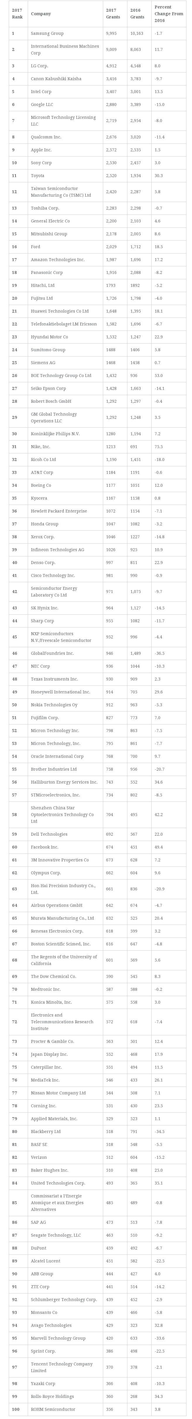 2017 s Top 100 Companies Granted Most US Patents By Lynda Upton 2017-s-top-100-companies-granted-most-us-patents-by-lynda-upton