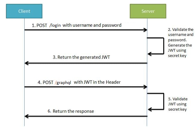 Securing Graphql API with Spring Security | by Shitalkumar Chivate | Medium